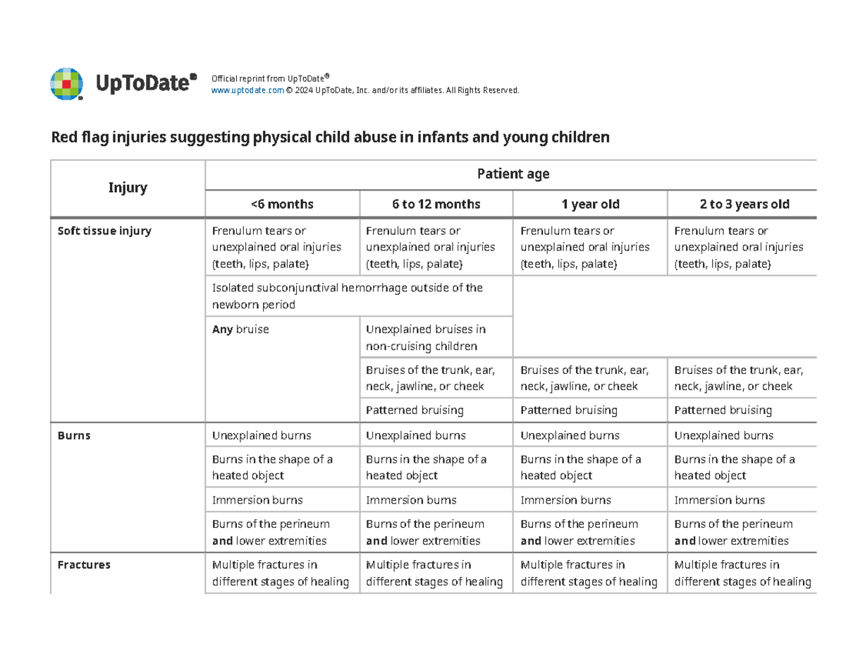 Red flag injuries physical child abuse by age - Up To Date - Official ...