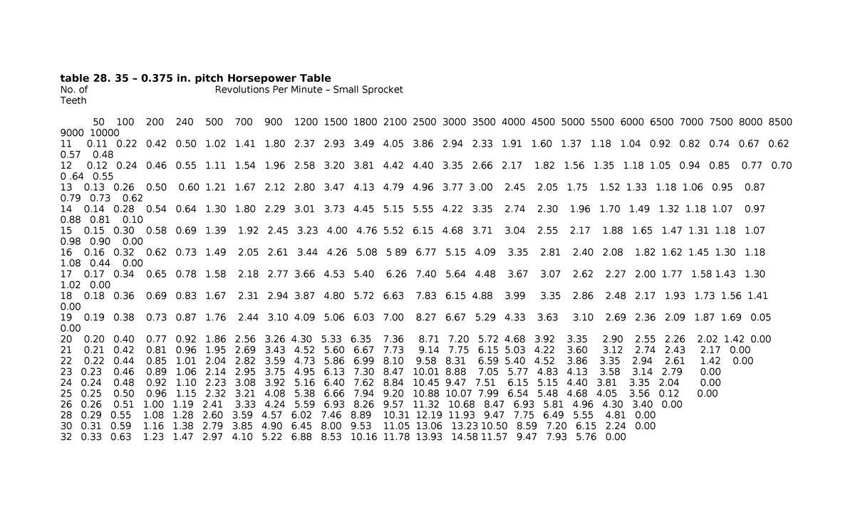 Tablas ASI - Talas selección engranajes - table 28. 35 – 0 in. pitch ...