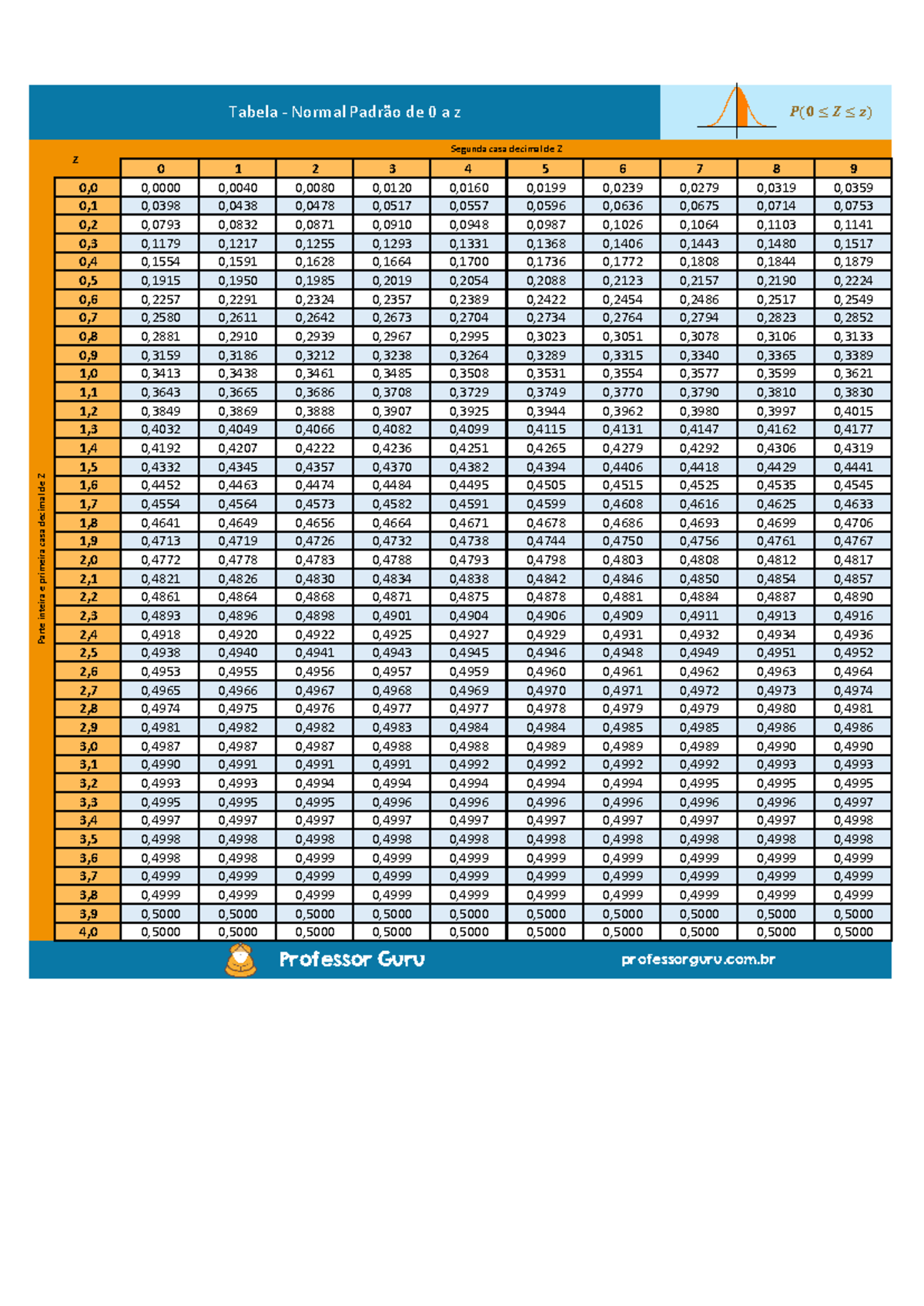 Tabelas normal padrao de 0 a z - Professor Guru professorguru.com ...