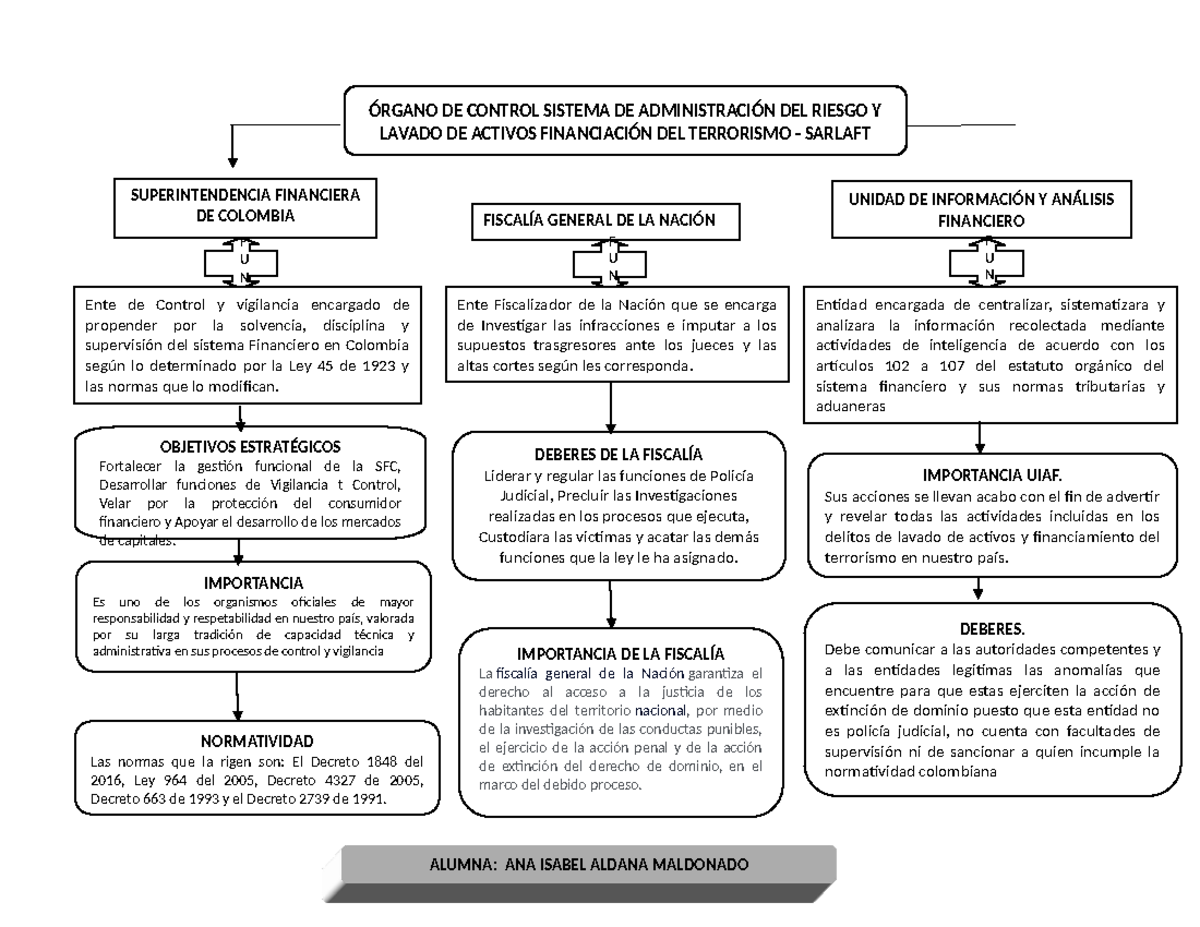 Evidencias Modulo 3 Curso Sarlaf - ÓRGANO DE CONTROL SISTEMA DE ...