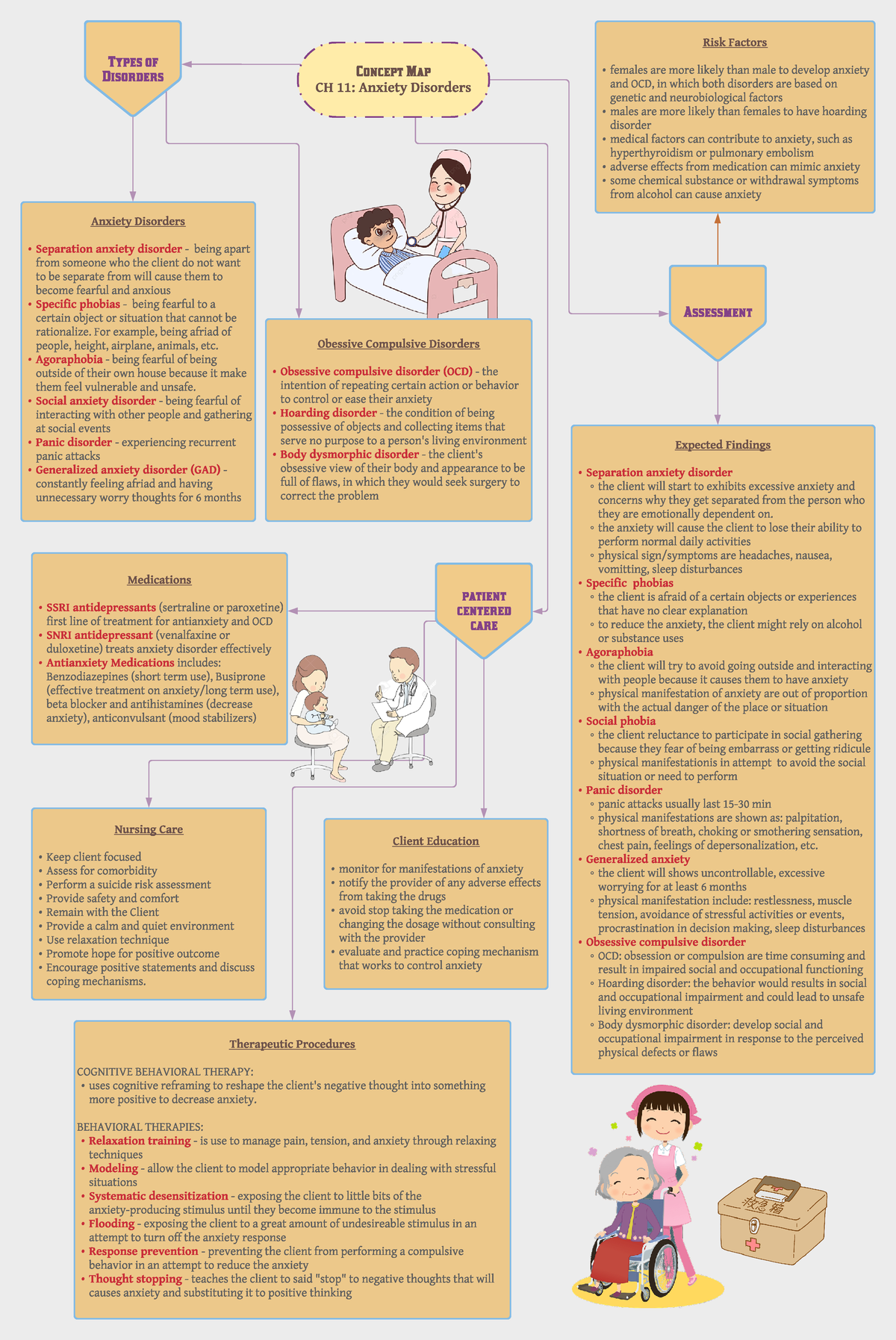 ATI Concept Map Unit 3 - Psychobiologic Disorders - Anxiet y Disor der ...