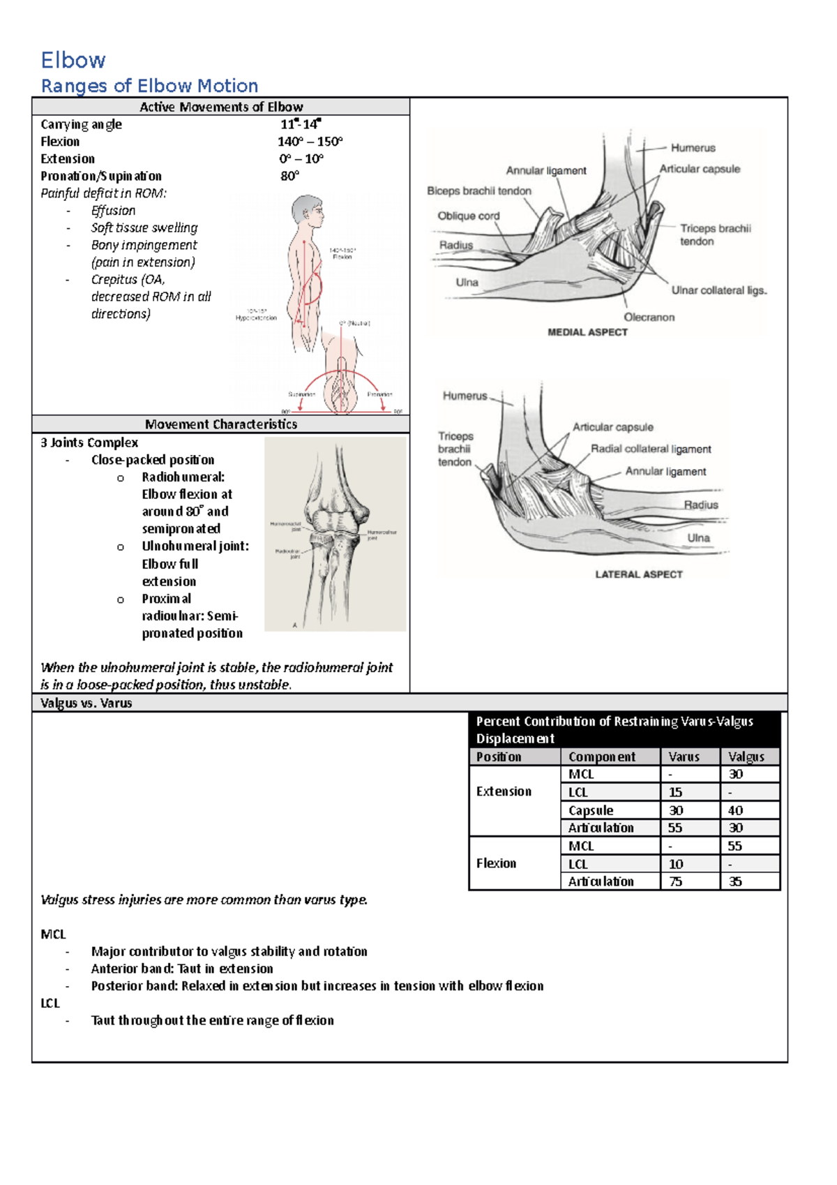 Elbow Ortho - Prac notes - CHI338 - Murdoch - Studocu