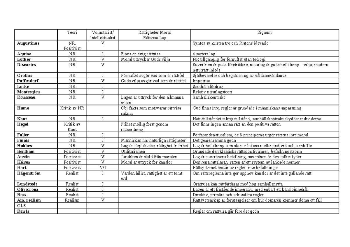 Schema över filosofer - Teori Voluntarist/ Intellektualist Rättigheter ...