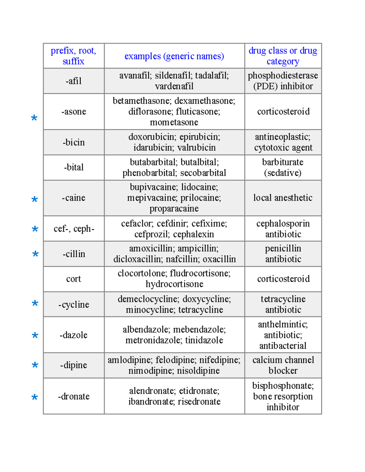 Drug Prefix Root Suffix Practice Fill in Blank - prefix, root, suffix ...