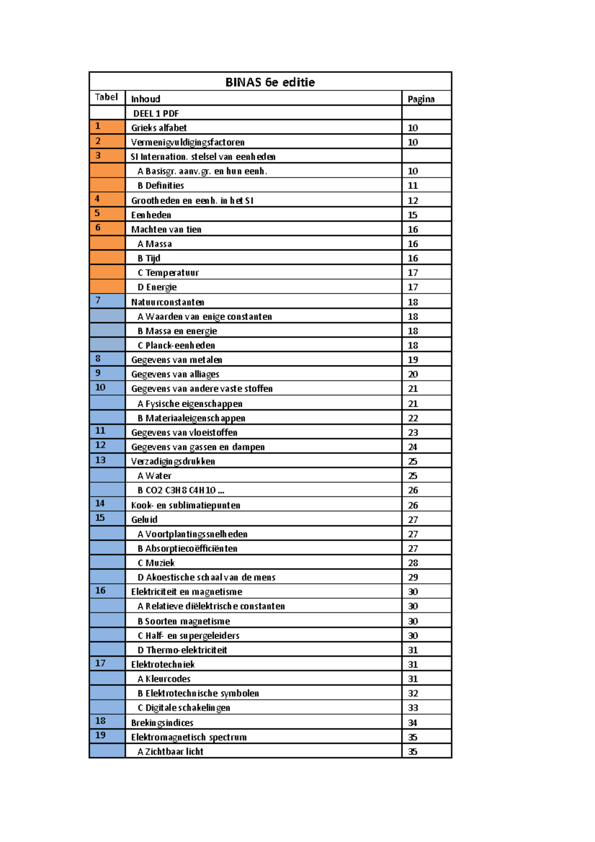 Binasindex 20016 - BINAS 6e editie Tabel Inhoud Pagina 1 Grieks alfabet ...