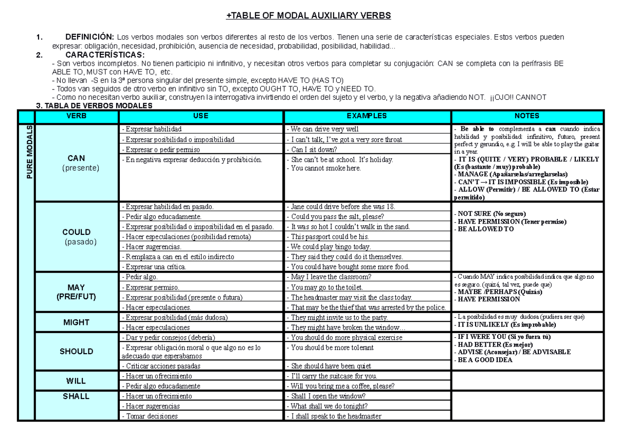 Modal Verbs - resumén - +TABLE OF MODAL AUXILIARY VERBS 1. DEFINICIÓN ...