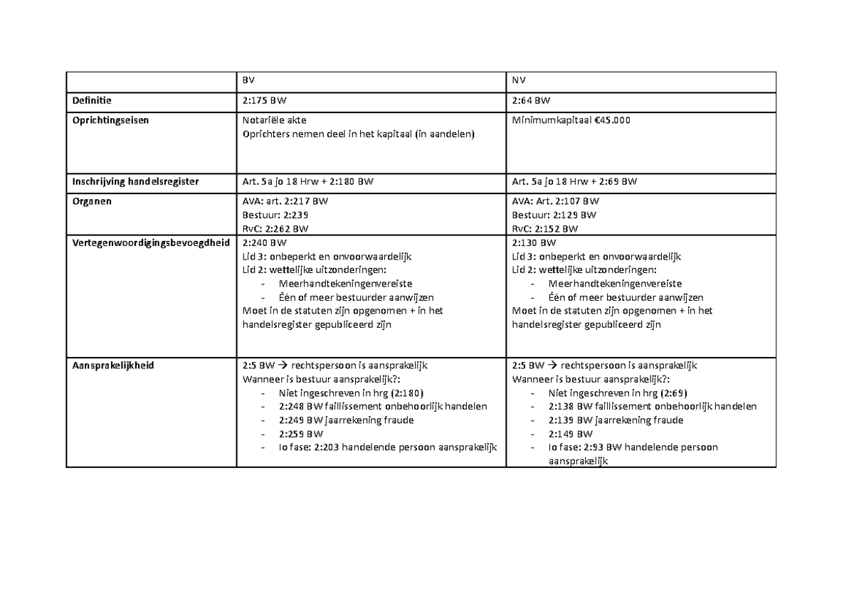 Schema BV+NV - BV NV Definitie 2:175 BW 2:64 BW Oprichtingseisen akte ...