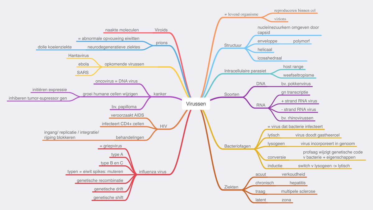 4: Virussen mindmap PDF - Virussen ⧣ levend organisme reproduceren ...