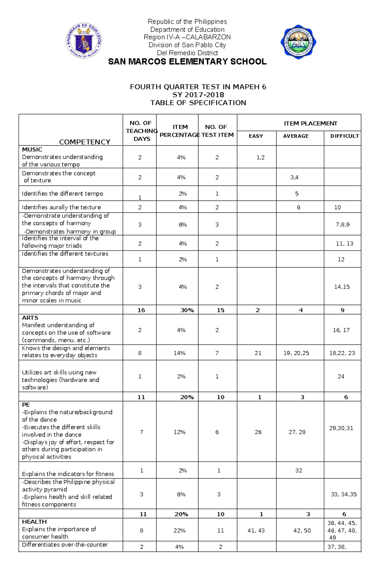 KEY & TOS Quarter 4 TEST IN Mapeh 6 - Republic of the Philippines ...