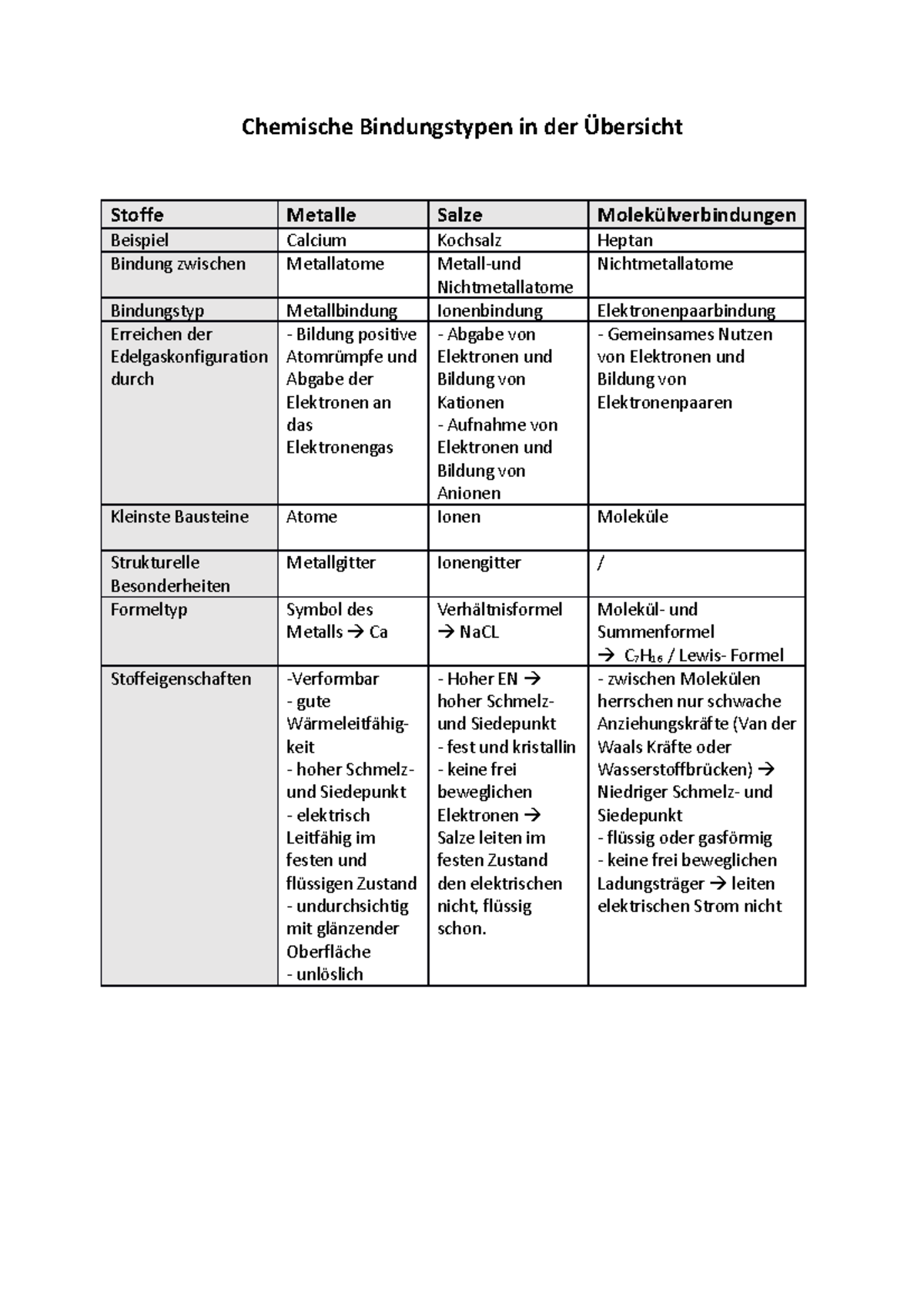 Chemische Bindungstypen in der Übersicht - Chemische Bindungstypen in der Übersicht Stoffe ...