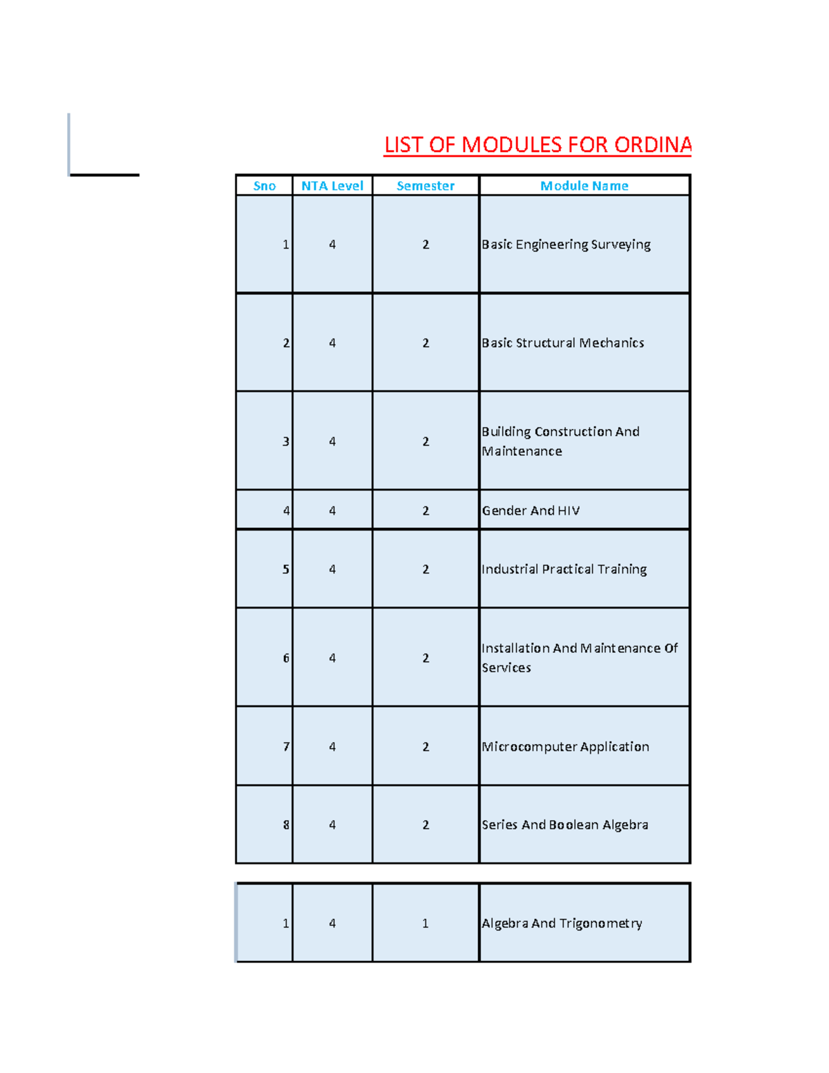 Civil AND Highway Modules - LIST OF MODULES FOR ORDINARY DIPLOMA I Sno ...