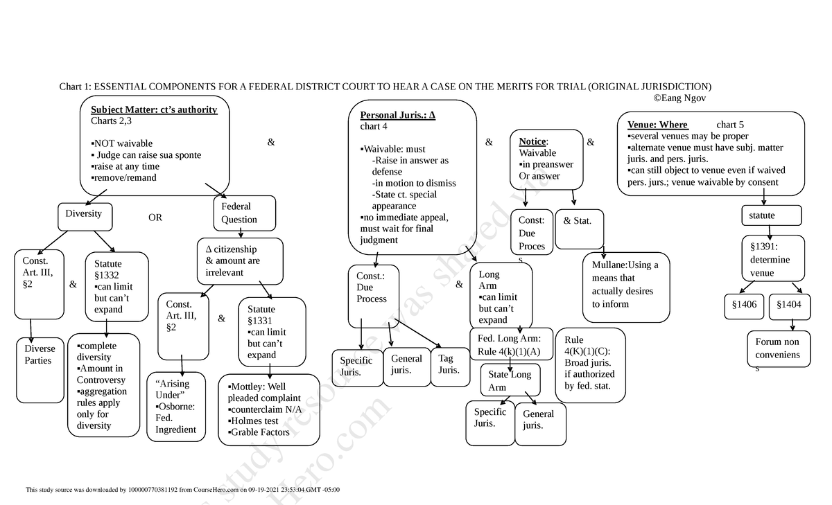Civil Procedure Chart - stu dy er res o. ou co rc m e w as sh ar e d vi ...