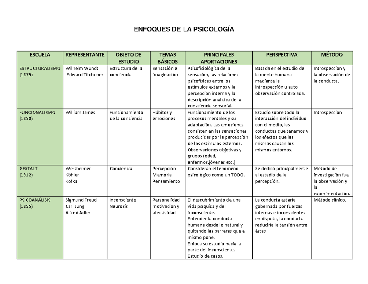Cuadro comparativo Enfoques Psicología - ENFOQUES DE LA PSICOLOGÍA ESCUELA REPRESENTANTE OBJETO ...