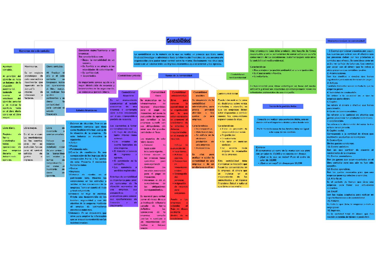 Mapa conceptual de elementos básicos de contabilidad - Contabilidad aplicada a los negocios v2 ...