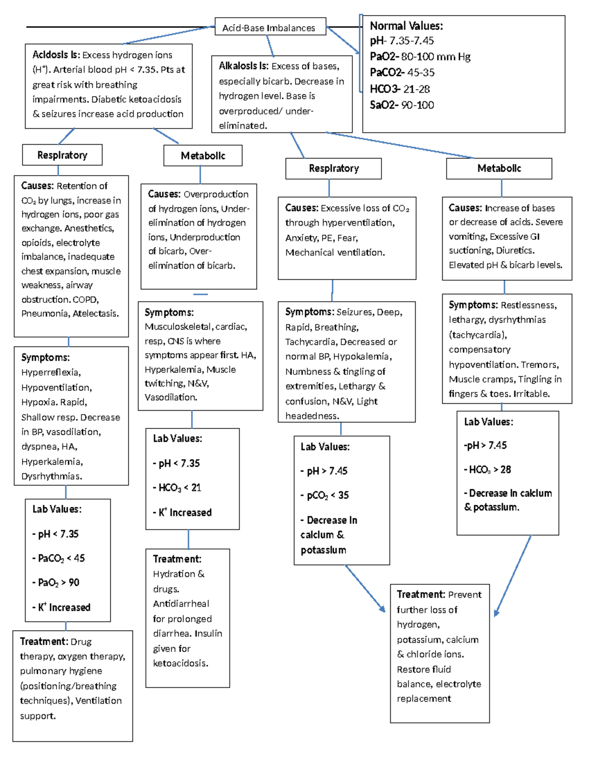 Acid Base table - MEDSURG NUR 242 EXAM 2 NOTES/STUDY GUIDE - Treatment ...