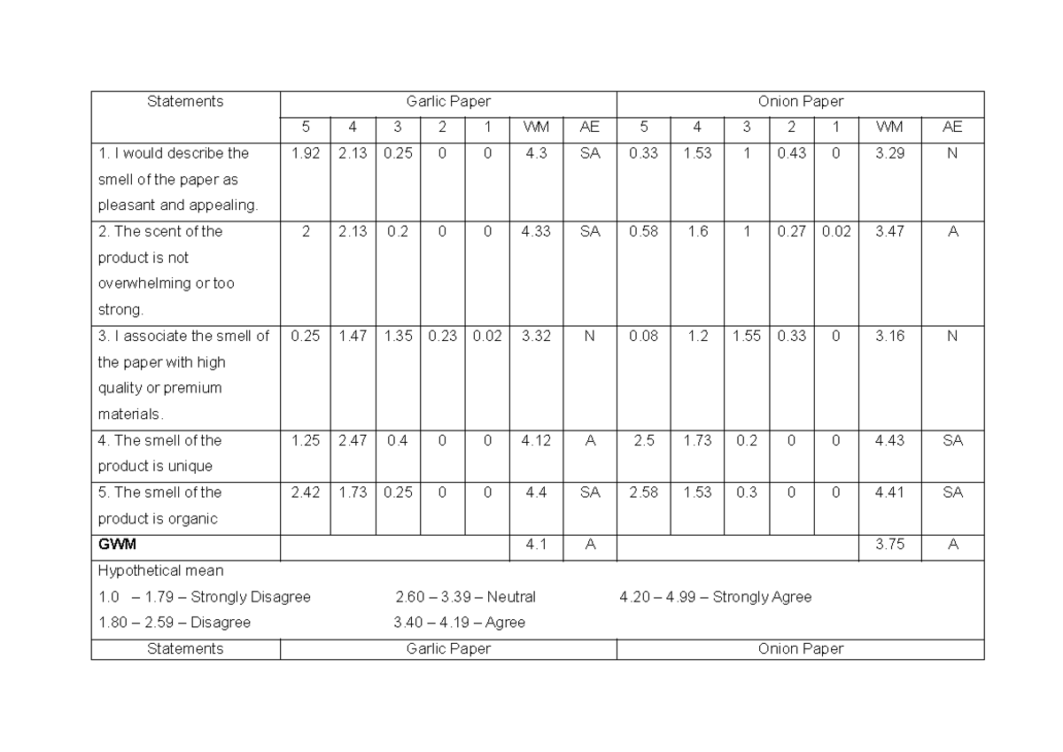 Survey-table - Statements Garlic Paper Onion Paper 5 4 3 2 1 WM AE 5 4 ...