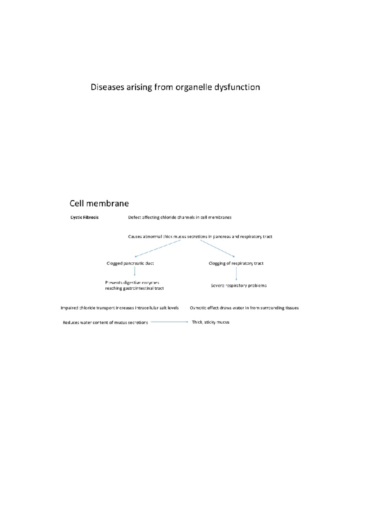 Cell organellse disease - Diseases arising from organelle dysfunction ...