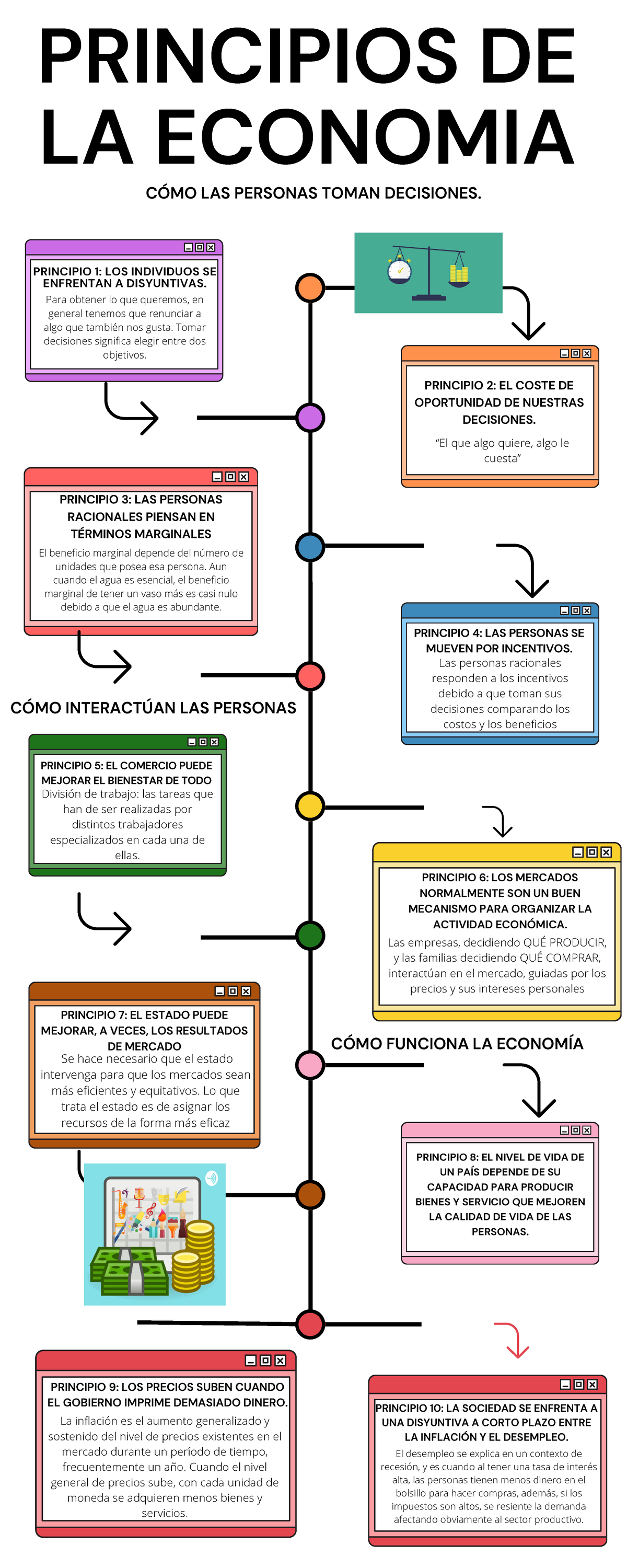 Infografia principios deeconomia - PRINCIPIOS DE LA ECONOMIA PRINCIPIO 1: LOS INDIVIDUOS SE ...
