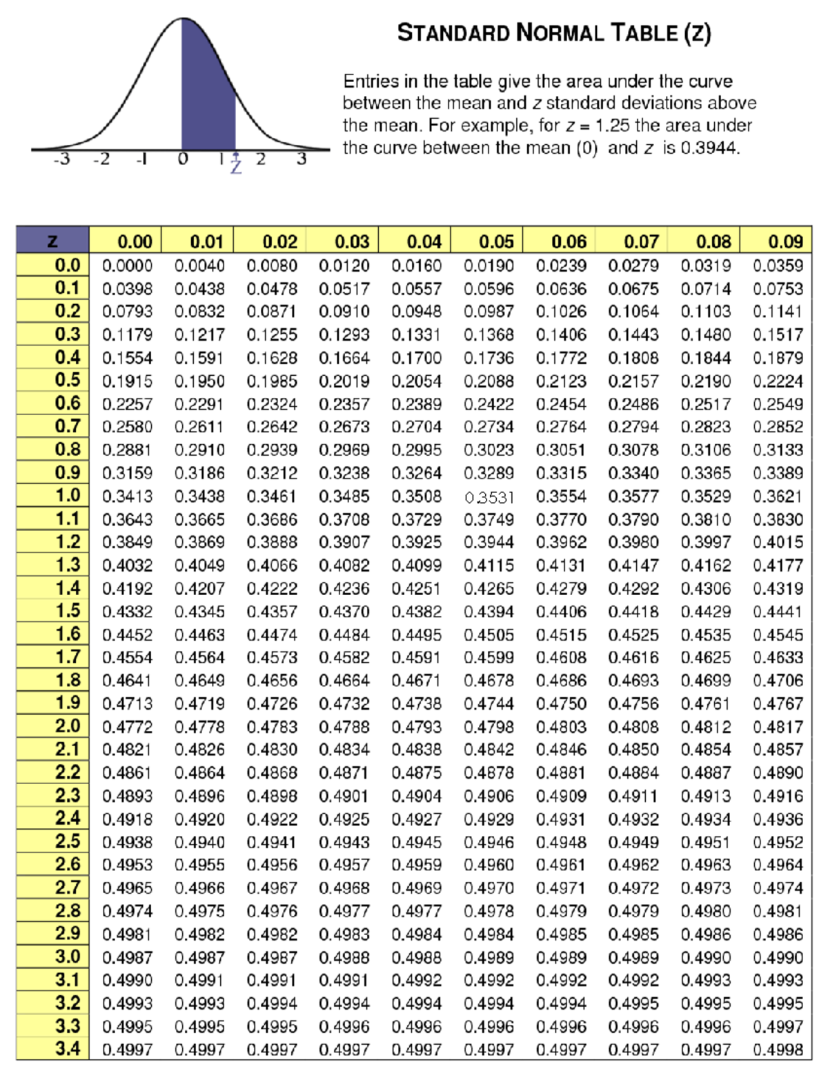 Z-table - Math - Studocu