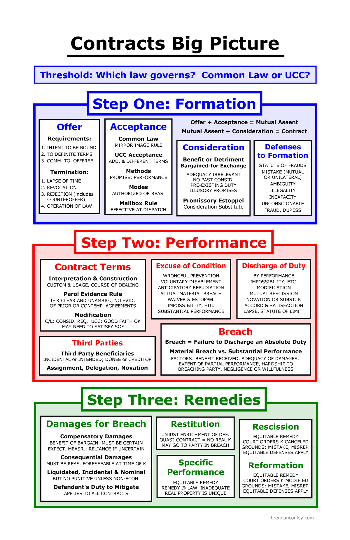 Law of Contract (Book)3 - Contracts Big Picture Threshold: Which law ...