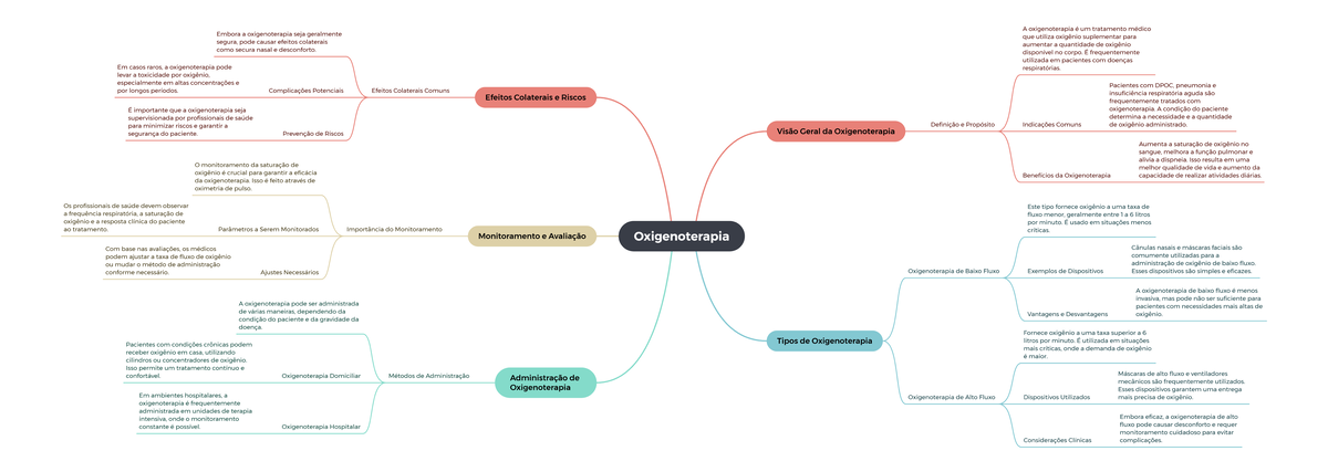 Oxigenoterapia mapa mental - Oxigenoterapia Visão Geral da ...