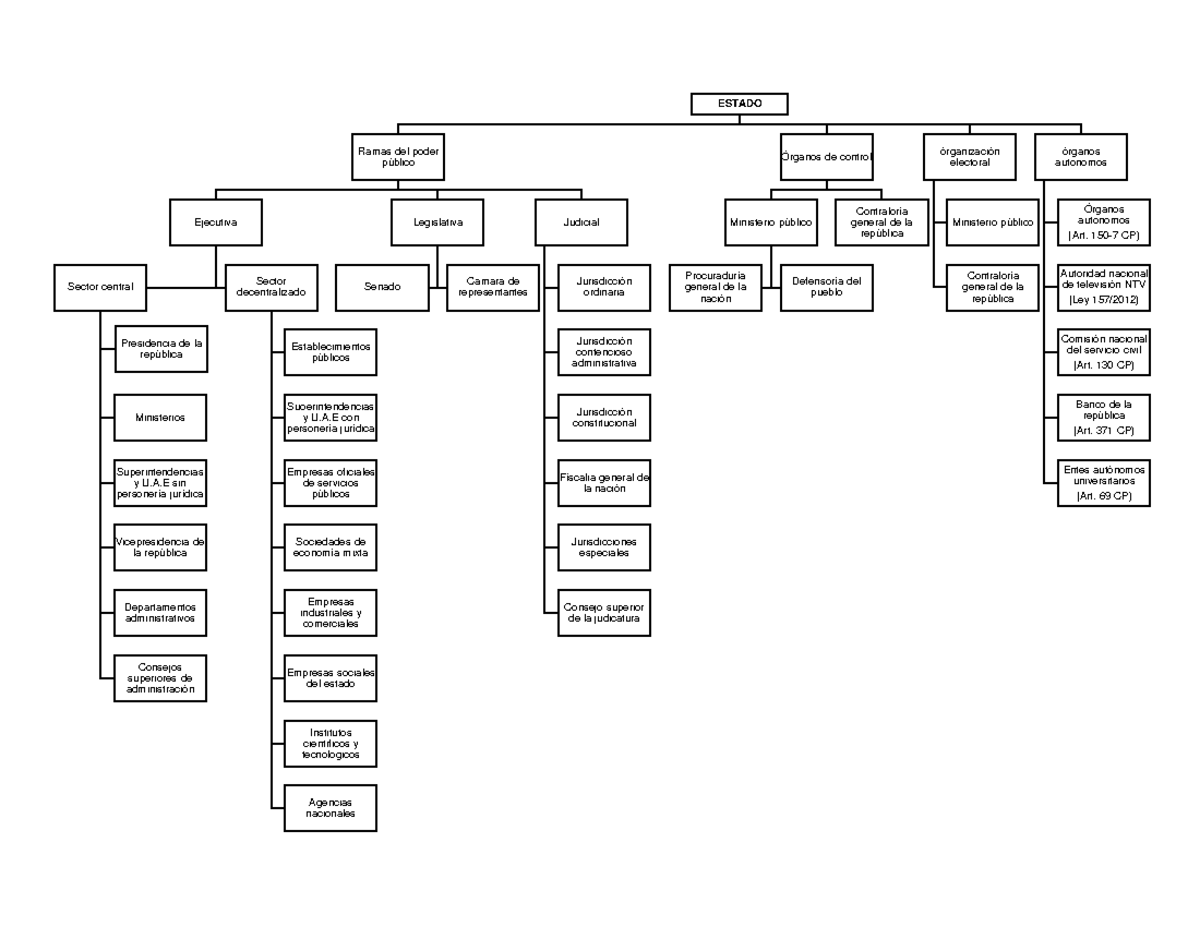 Esctructura del estado - ESTADO Ramas del poder público Ejecutiva ...