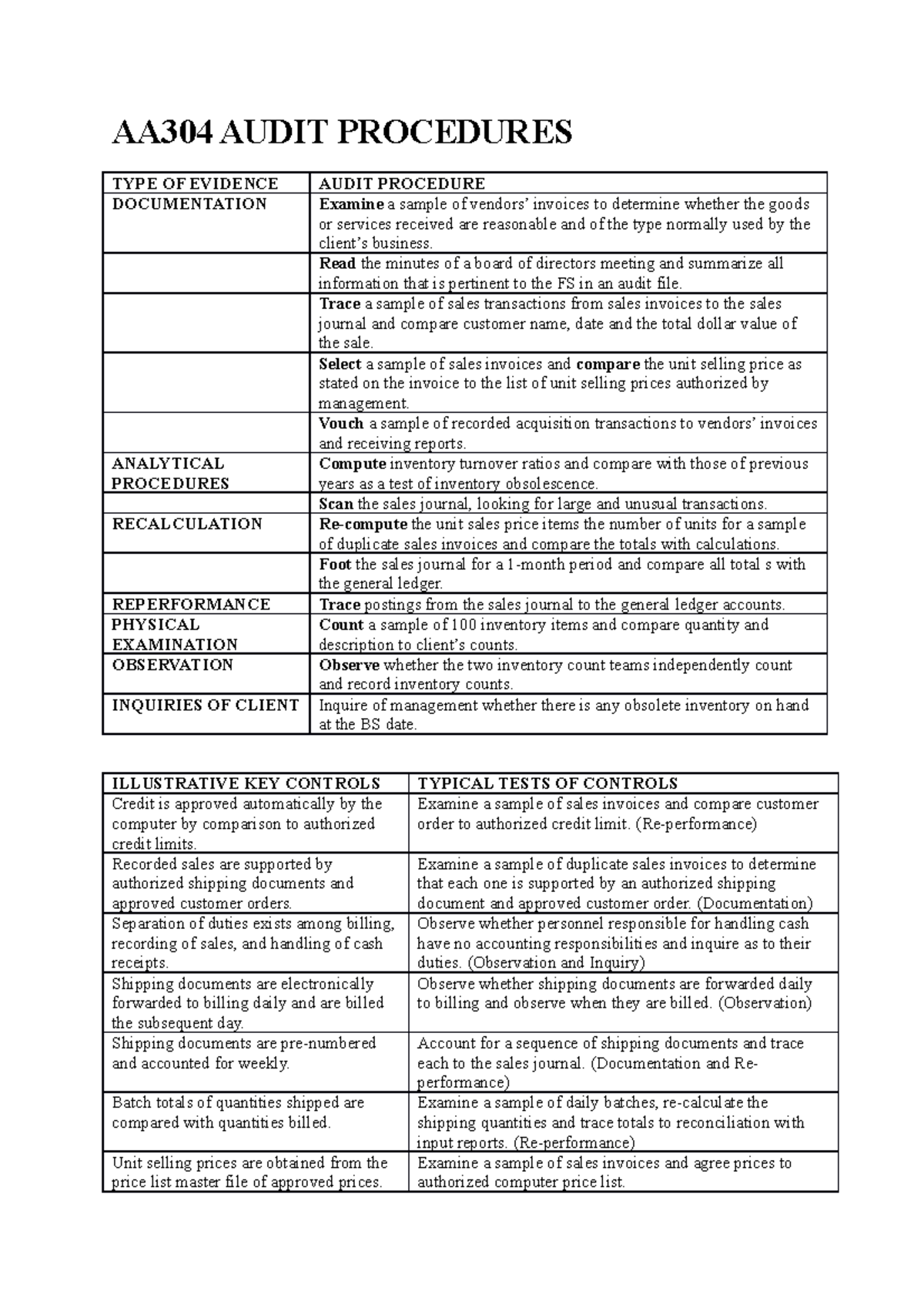 Audit-procedures - AA304 AUDIT PROCEDURES TYPE OF EVIDENCE AUDIT ...
