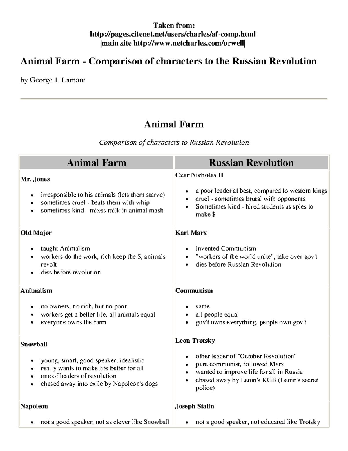 Animal farm communism comparison - Taken from: pages.citenet/users ...