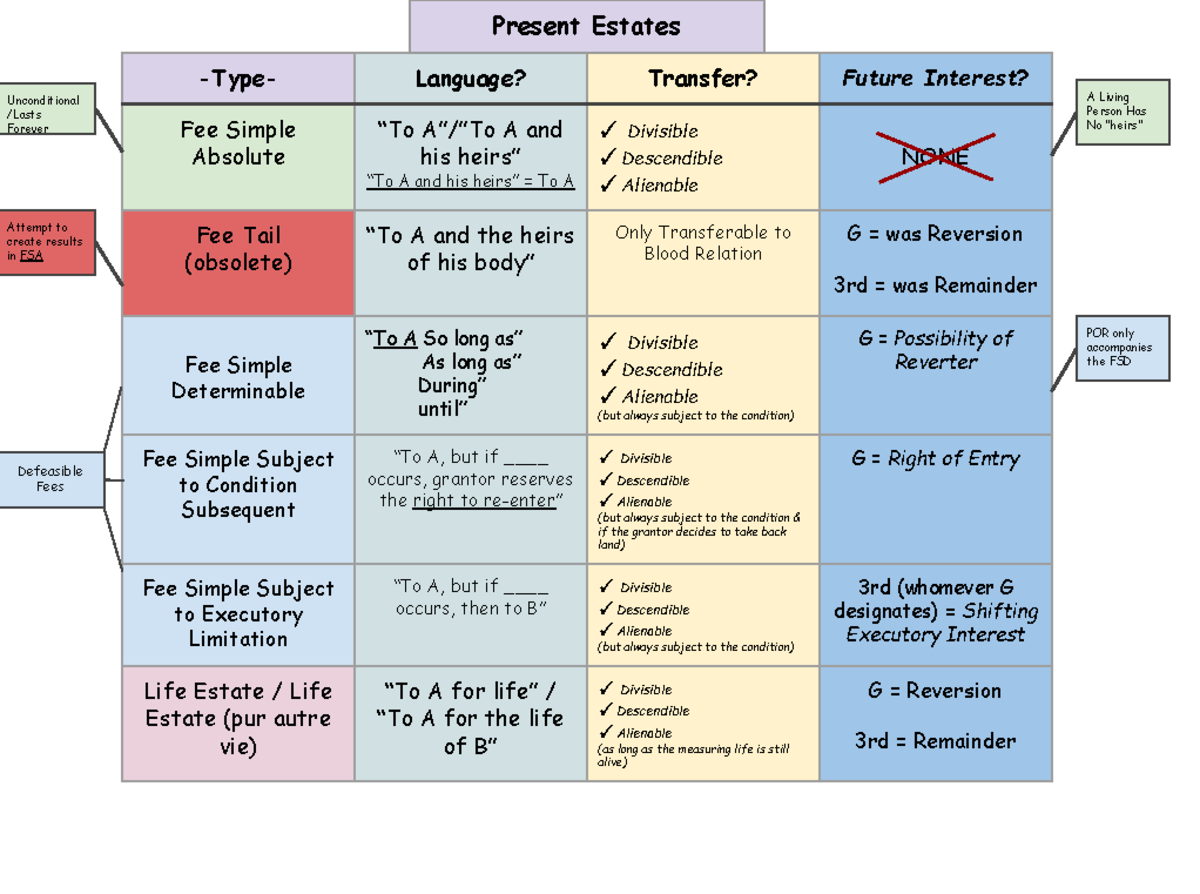 Present Estates -Type- Language? Transfer? Future Interest? Fee Simple ...