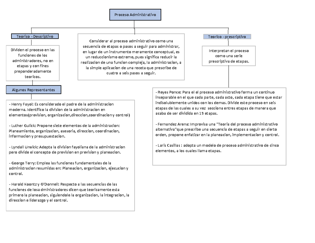 Mapa Conceptual Proceso Admon - Proceso Administrativo Teorico ...