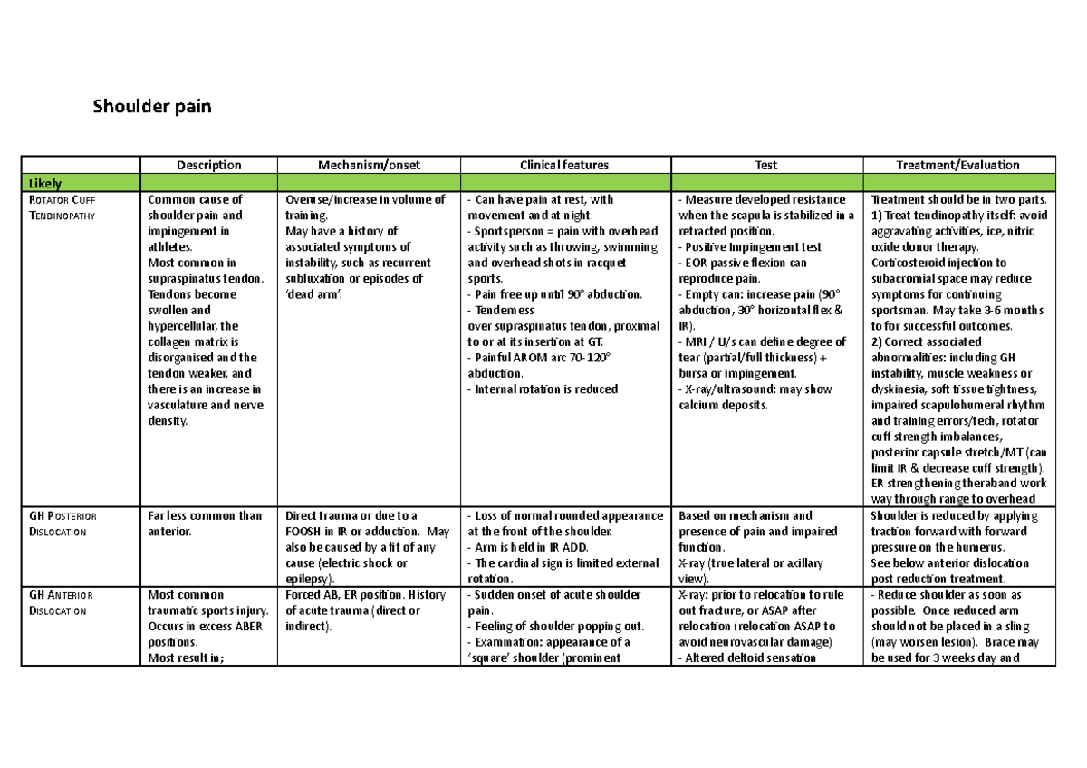 Shoulder pain - Lecture notes 7 - Shoulder pain Description Mechanism ...