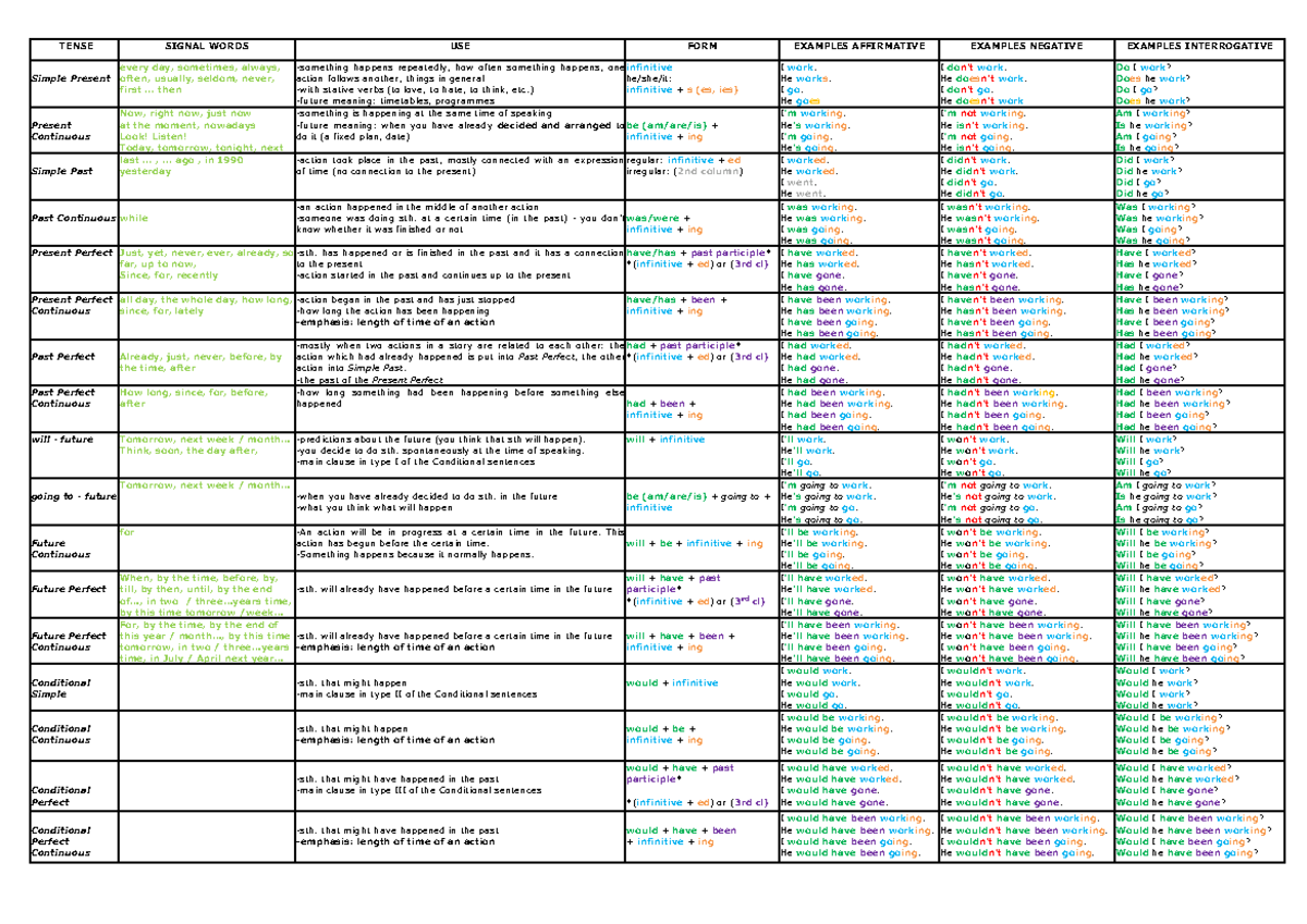 Verbal tenses chart - inglés - TENSE SIGNAL WORDS USE FORM EXAMPLES ...