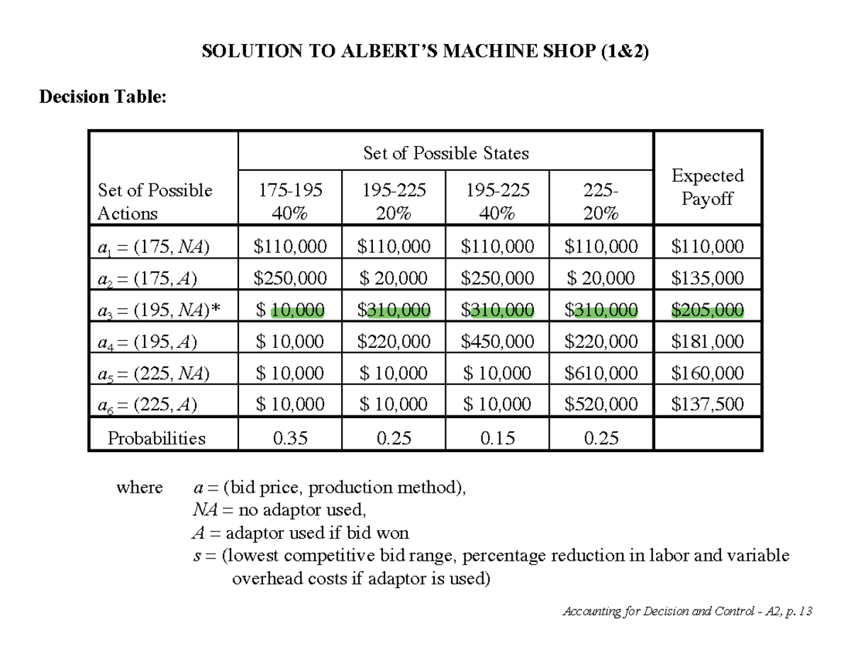 Albert's Machine Shop solution - ####### SOLUTION TO ALBERT’S MACHINE ...