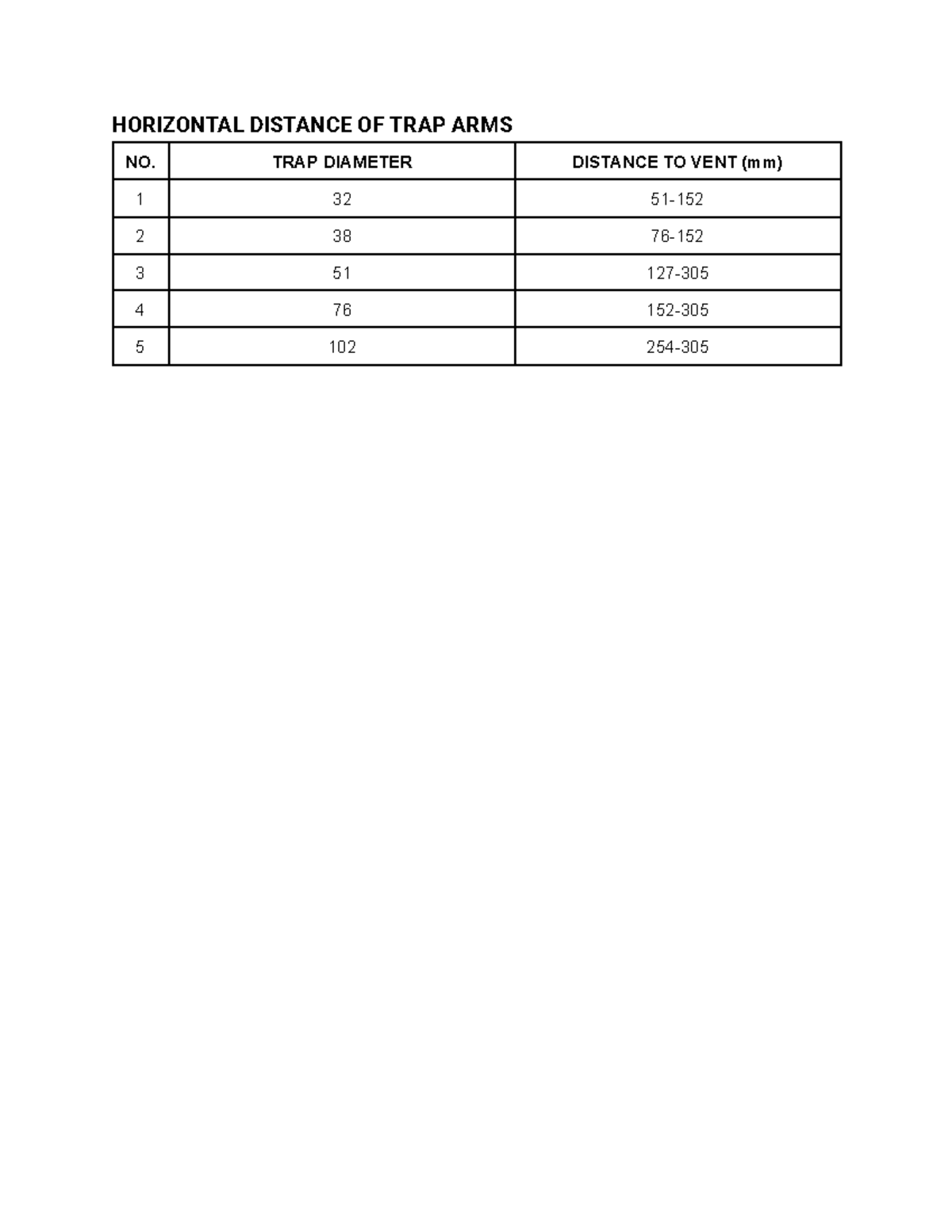 Horizontal Distance OF TRAP ARMS - Engineering Utilities 2 - HORIZONTAL ...