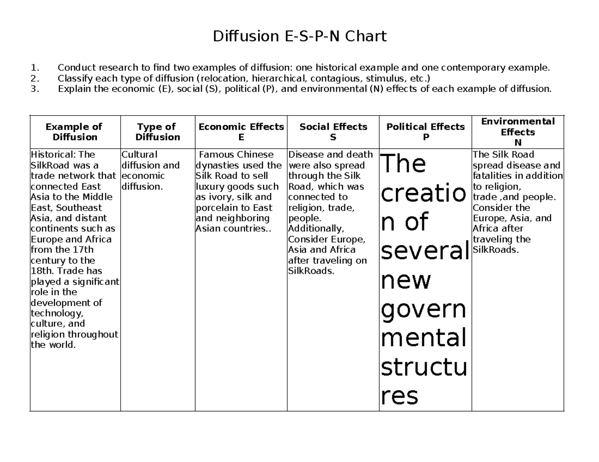 Diffusion - work - Diffusion E-S-P-N Chart 1. Conduct research to find ...