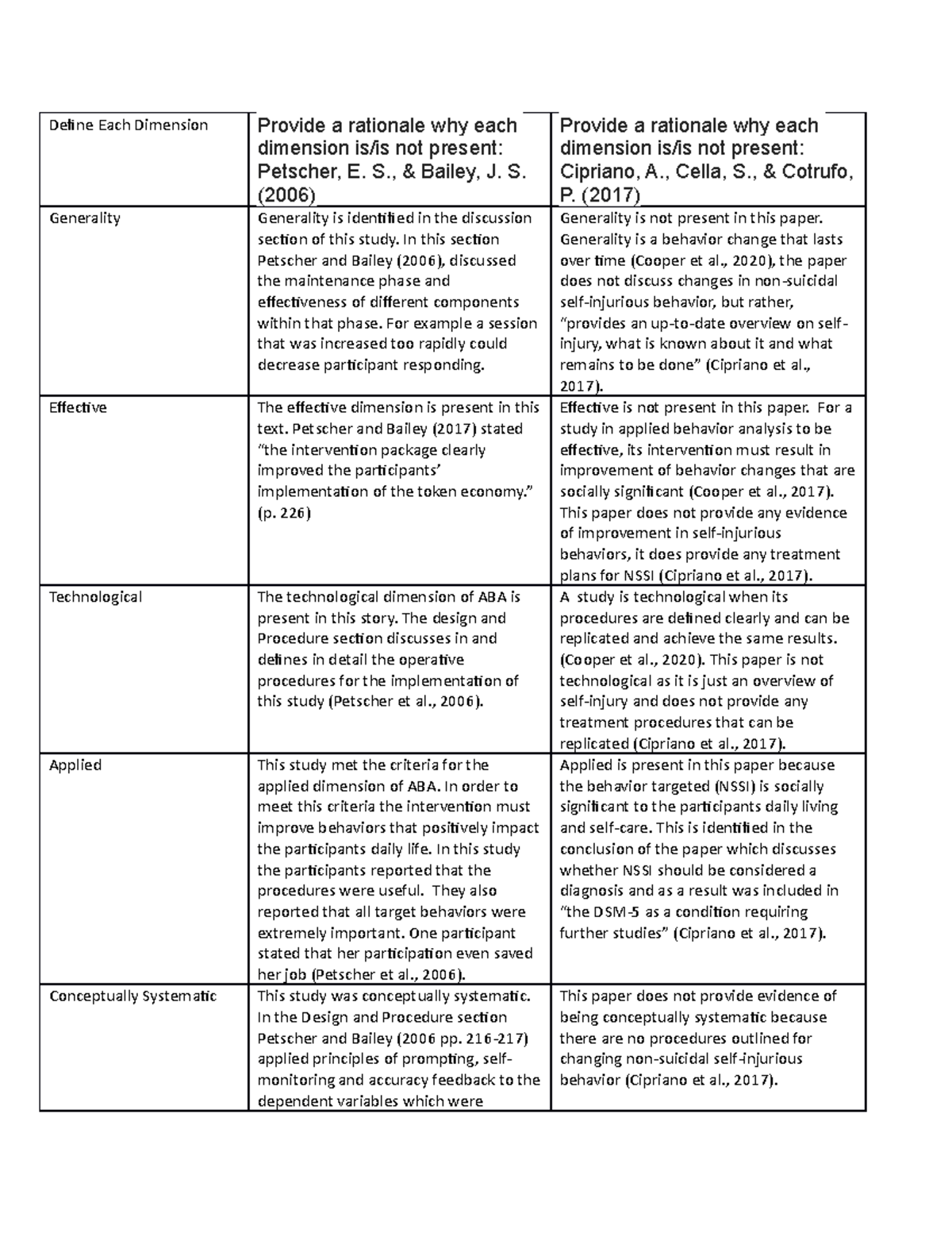 Unit 2 Assignment chart - Define Each Dimension Provide a rationale why ...