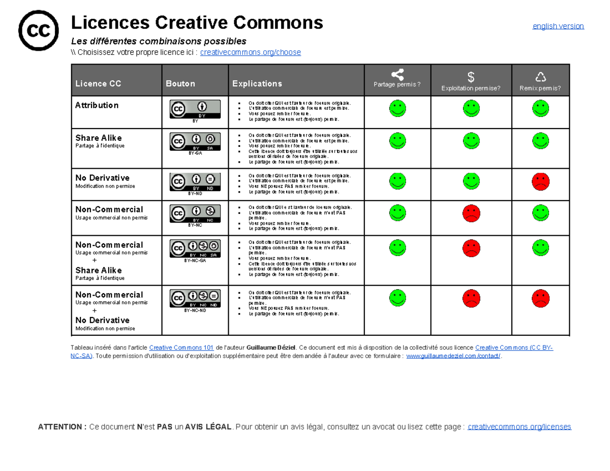 Les licences Creative Commons - Les combinaisons possibles - Licences Creative Commons english ...