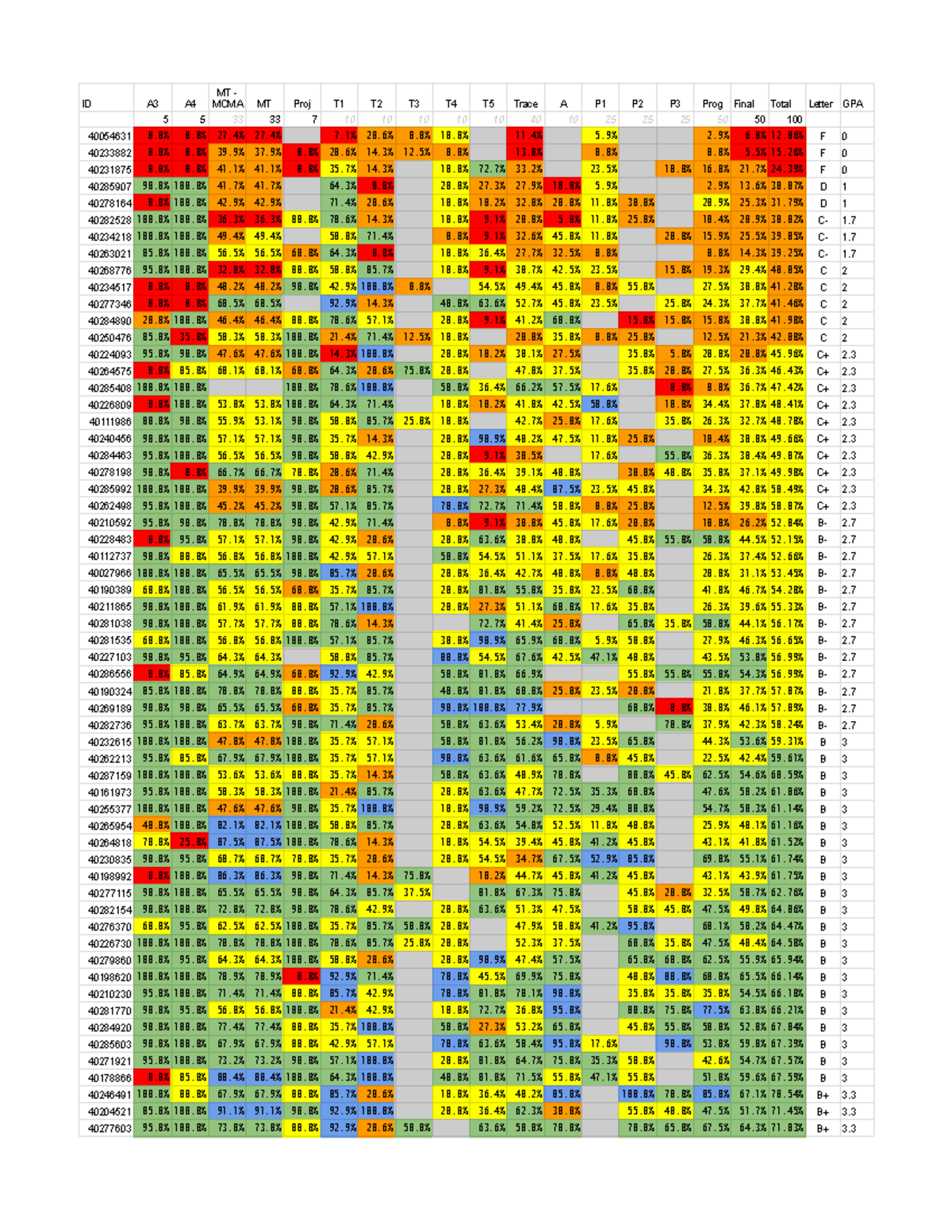 Grades RANK Final - ID A3 A MT - MCMA MT Proj T1 T2 T3 T4 T5 Trace A P1 ...