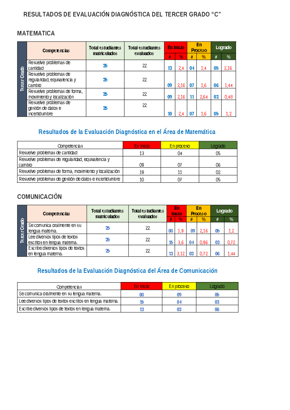 Evaluacion Diagnostica 3ERO C - RESULTADOS DE EVALUACIÓN DIAGNÓSTICA DEL TERCER GRADO “C ...