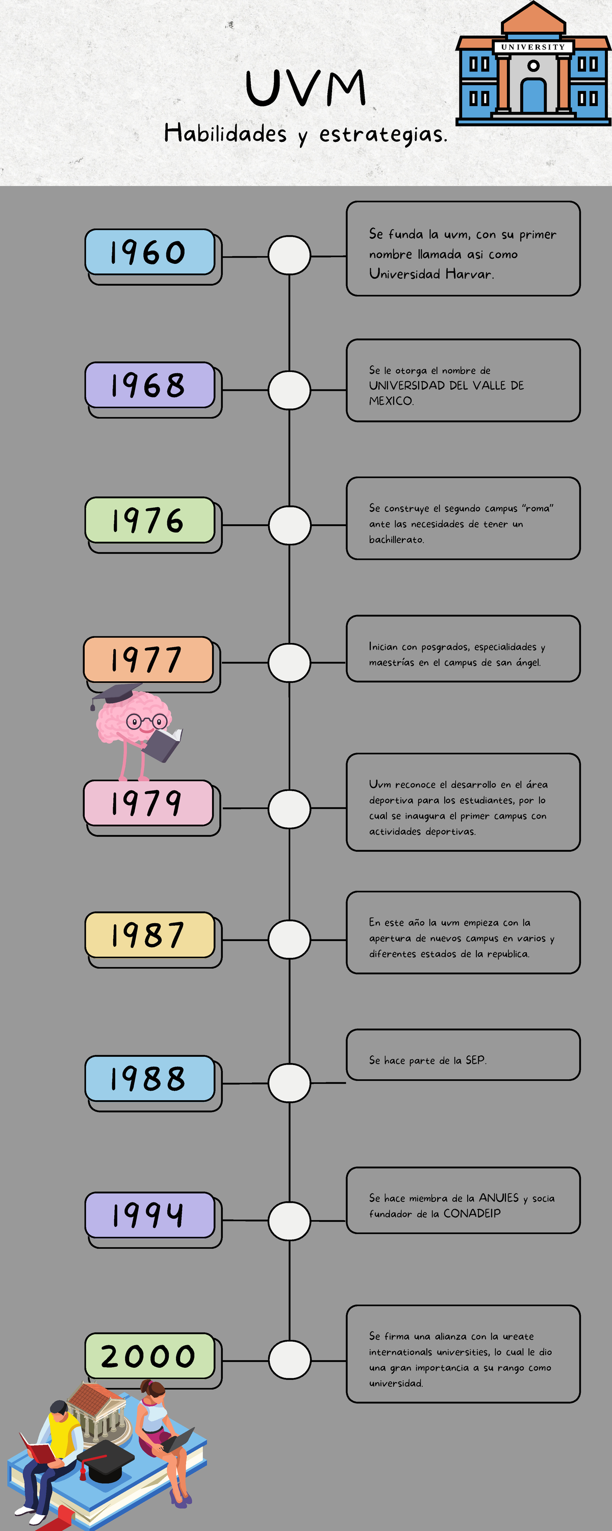 Linea DEL Tiempo - Se funda la uvm, con su primer nombre llamada asi ...
