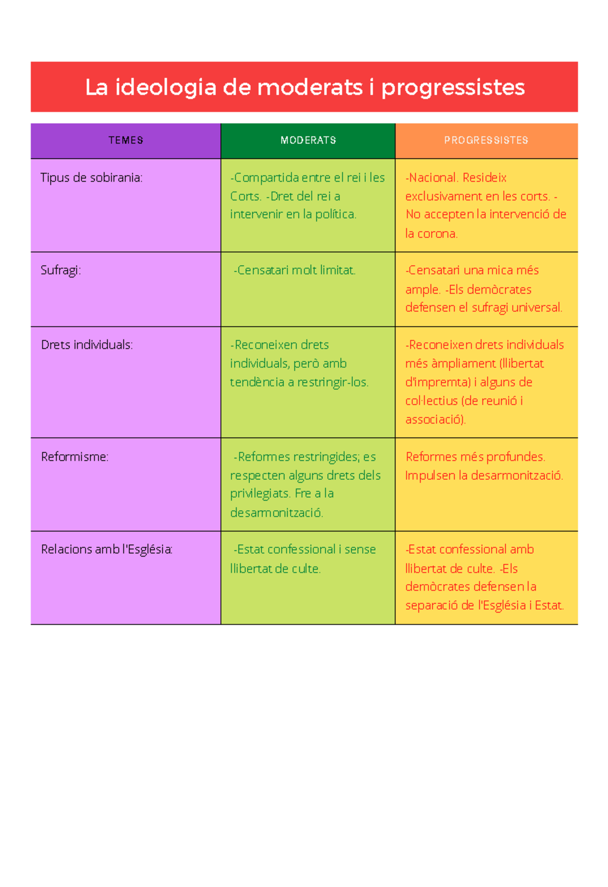 Definition - Historia - La ideologia de moderats i progressistes TEMES ...