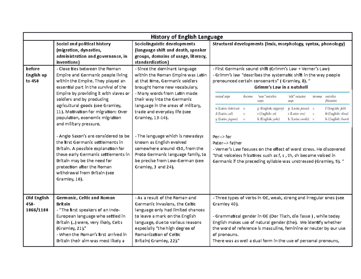 History Grid - History of English Language Social and political history ...