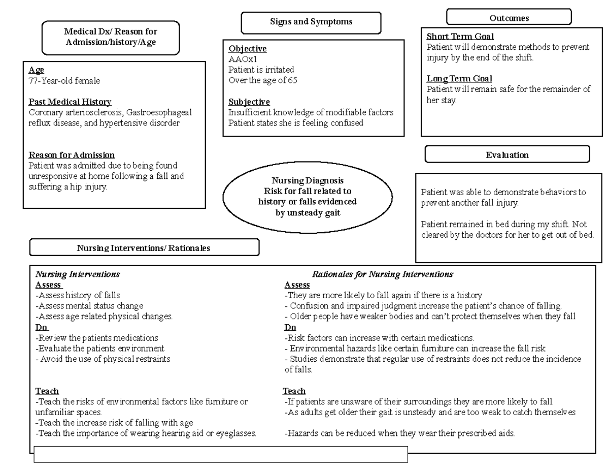 Concept map from medsurg - Nursing Interventions Rationales for Nursing ...