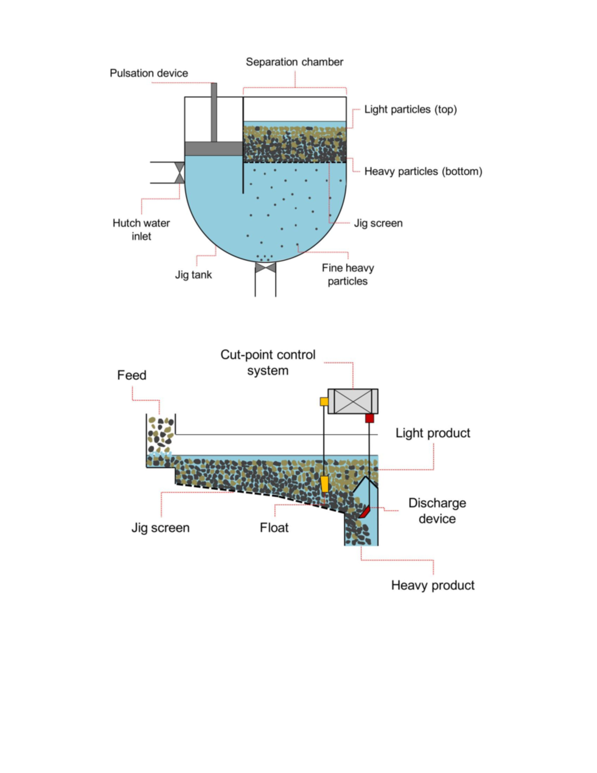 Jig types - harsh environment inside a jig bed. Radiometric density ...