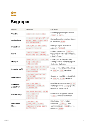 In1000 Syntax til eksamen - Innhold Informasjon om - Studocu