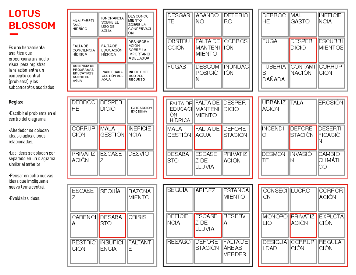 Toolkit Lotus Blossom ED - Empatia para resolver - LOTUS BLOSSOM Es una ...