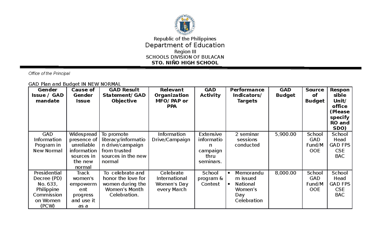 SNHS GAD PLAN 2022 2023 - asd - Department of Education Region III ...