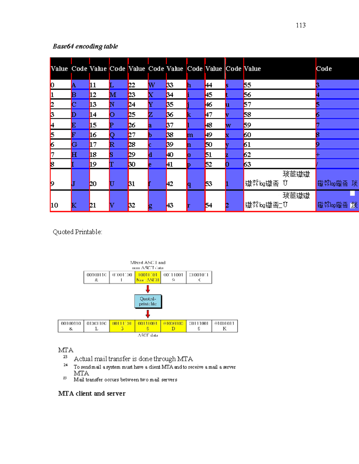 Computer Networks (30) - Base64 encoding table Value Code Value Code Value Code Value Code Value ...