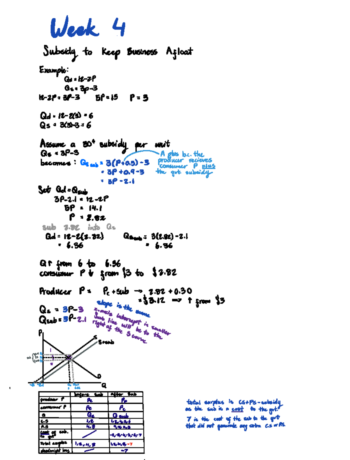 ECON Week 4 - econ week 4 - Week 4 Subsidy to keep Business Afloat ...