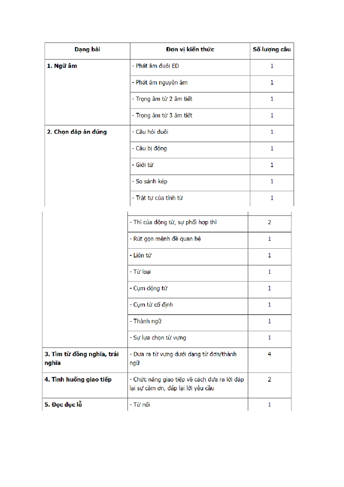 CAU TRUC DE THI 2023 - ANh - Tiếng Anh HP1 - Studocu